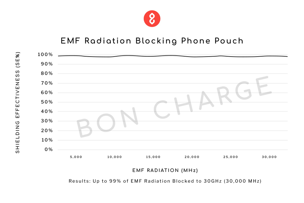 EMF Blocking Phone Pouch | Cybersecurity & EMP Attack Shield – Bon Charge